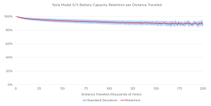 Tesla Model S battery degradation data | Steinbuch