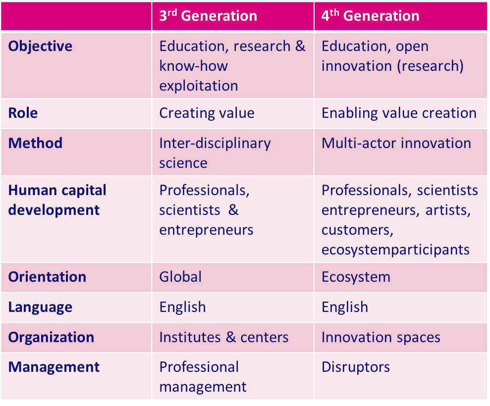 Towards the 4th Generation University | Steinbuch