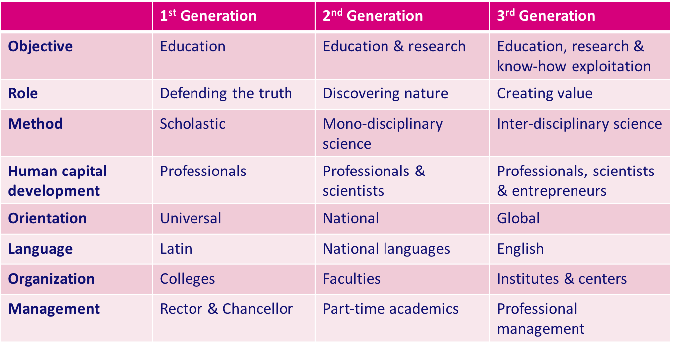 Towards the 4th Generation University | Steinbuch