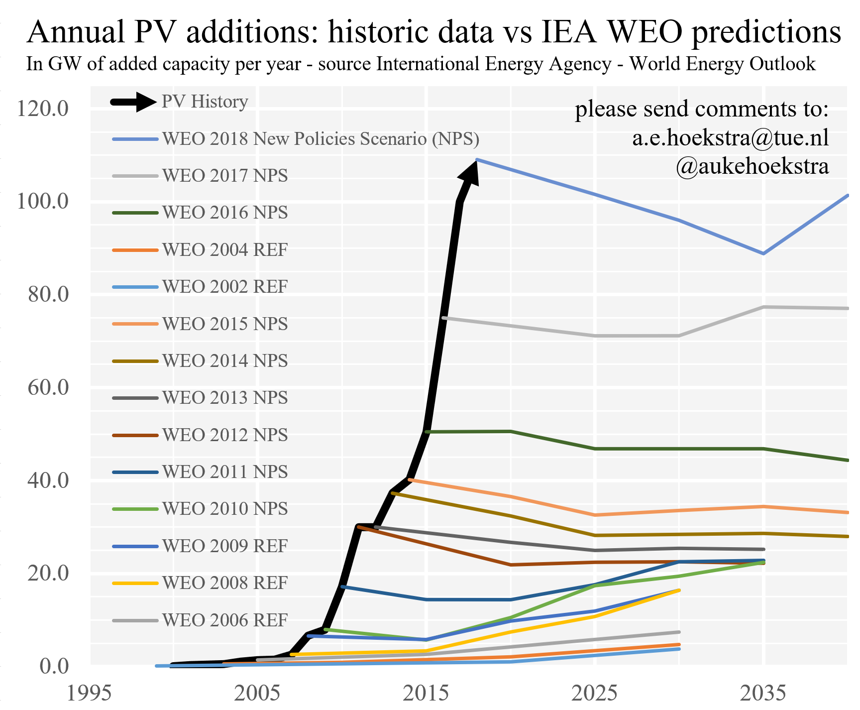 Photovoltaic growth: reality versus projections of the International ...